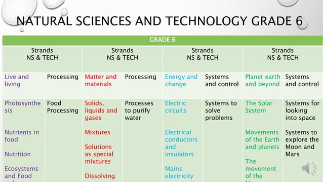 Intermediate phase natural sciences and technology | PPTX