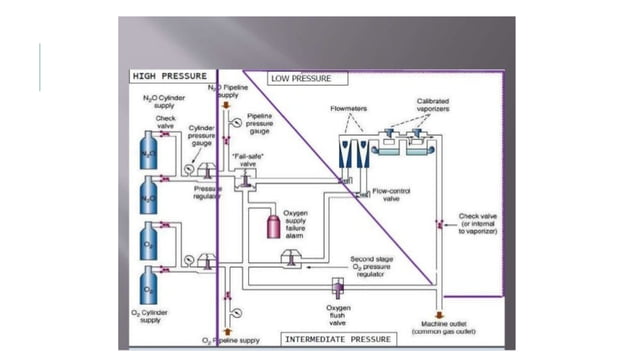 Intermediate pressure system and anaesthesia workstation .pptx