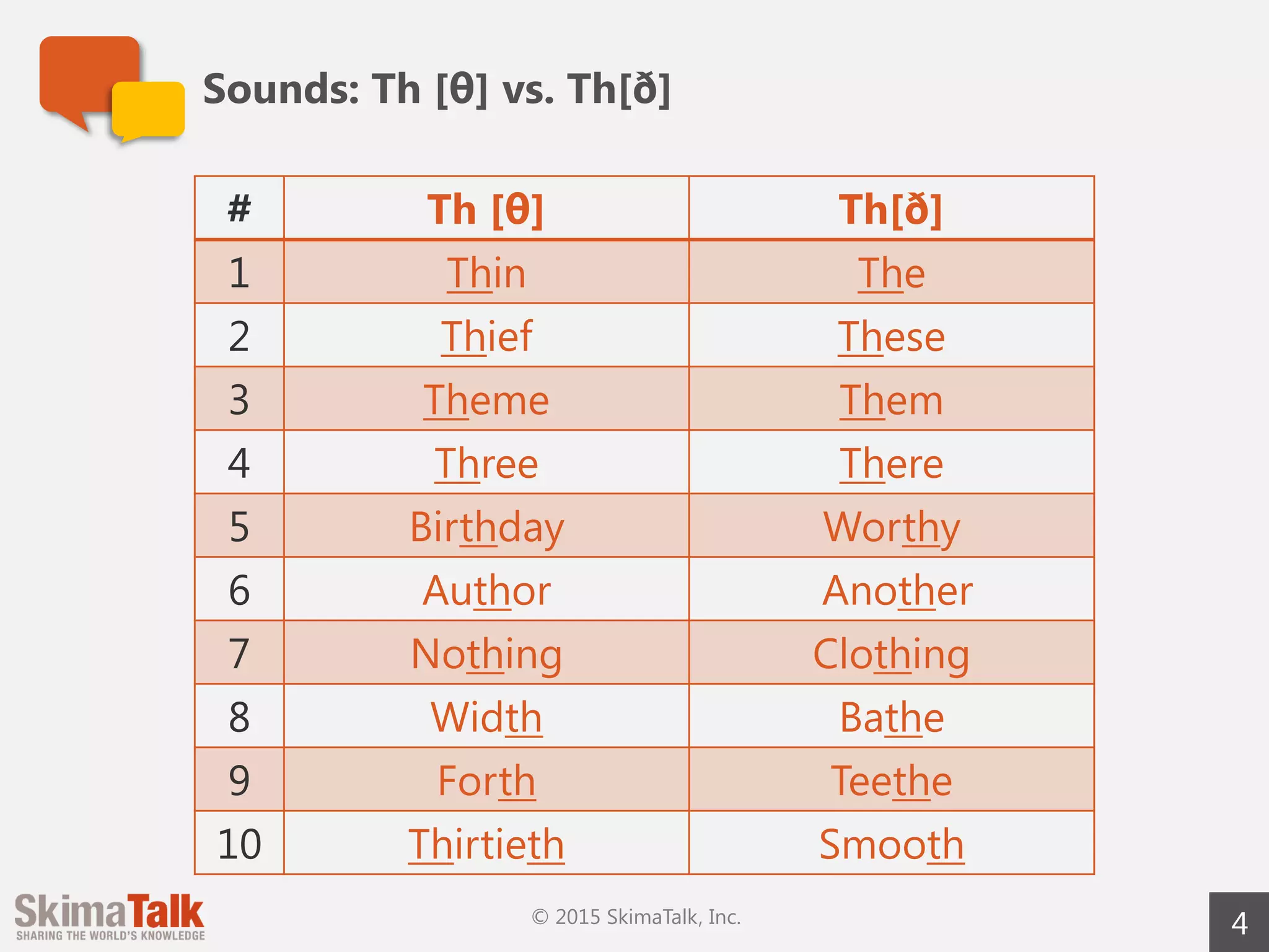 Intermediate pronunciation - Lesson 1 | PDF