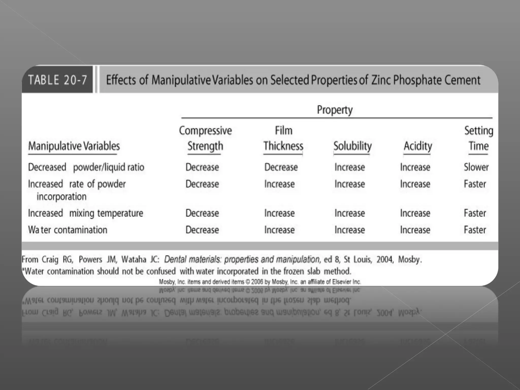Intermediate restorative materials | PPT