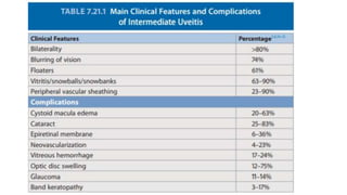 Intermediate uveitis.pptx | Eye and Vision Conditions | Diseases and ...