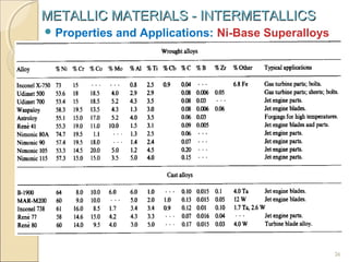 INTERMETALLICS | PPT