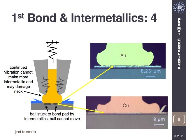An Elementary Introduction to Intermetallics in Ball Bonds