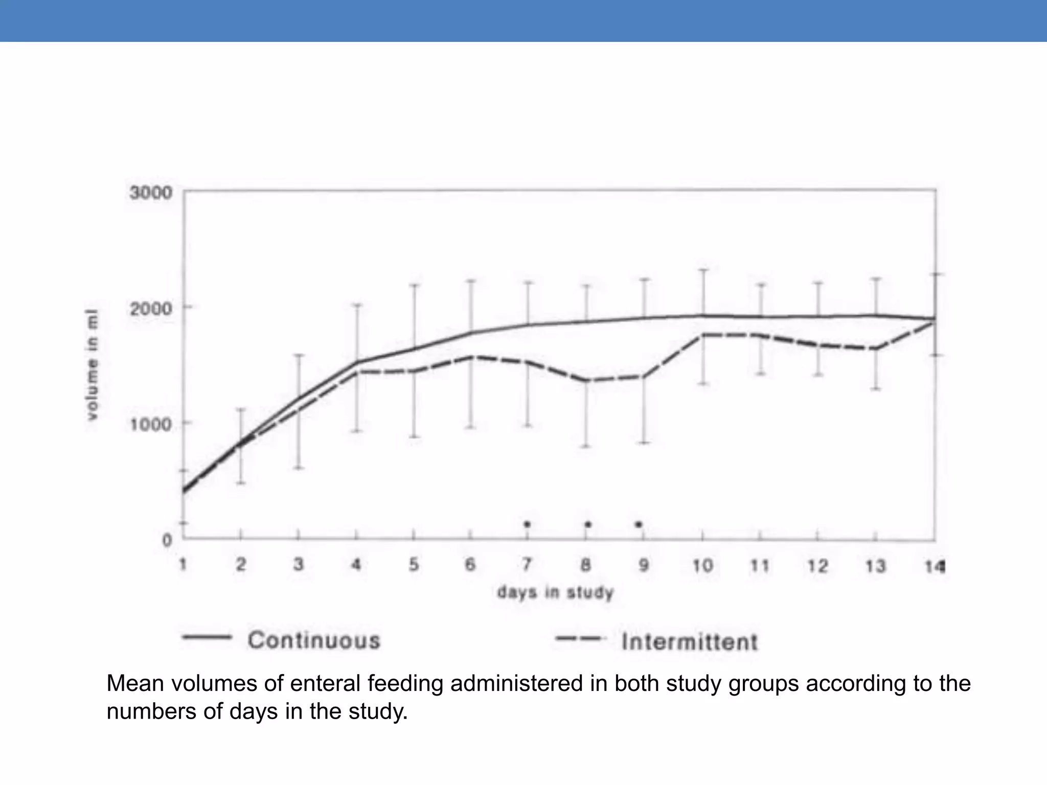 Intermittent bolus feeding versus continuous enteral feeding | PPTX
