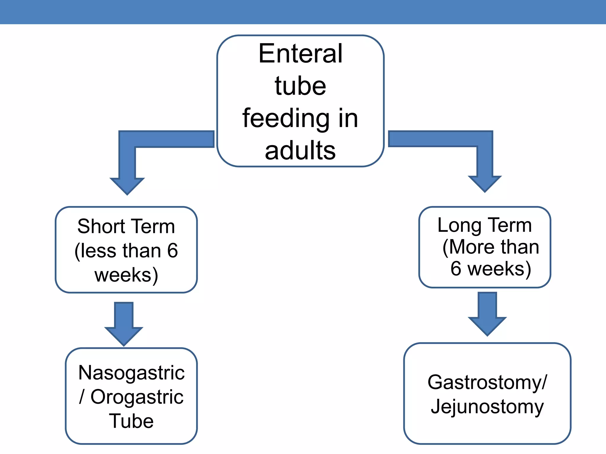 Intermittent bolus feeding versus continuous enteral feeding | PPTX