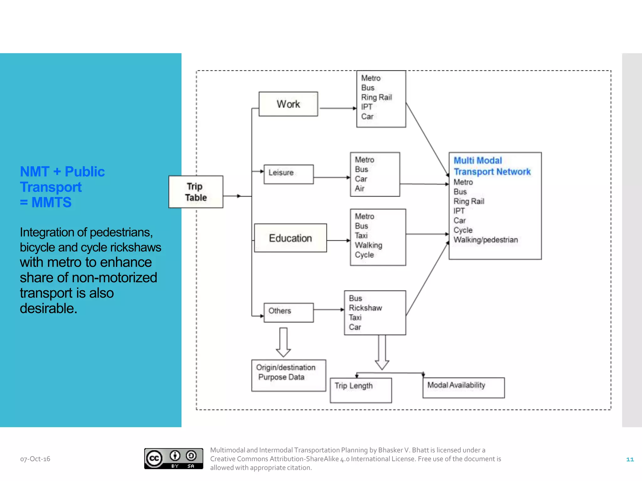 Multi-modal and Inter-modal transportation planning | PPTX