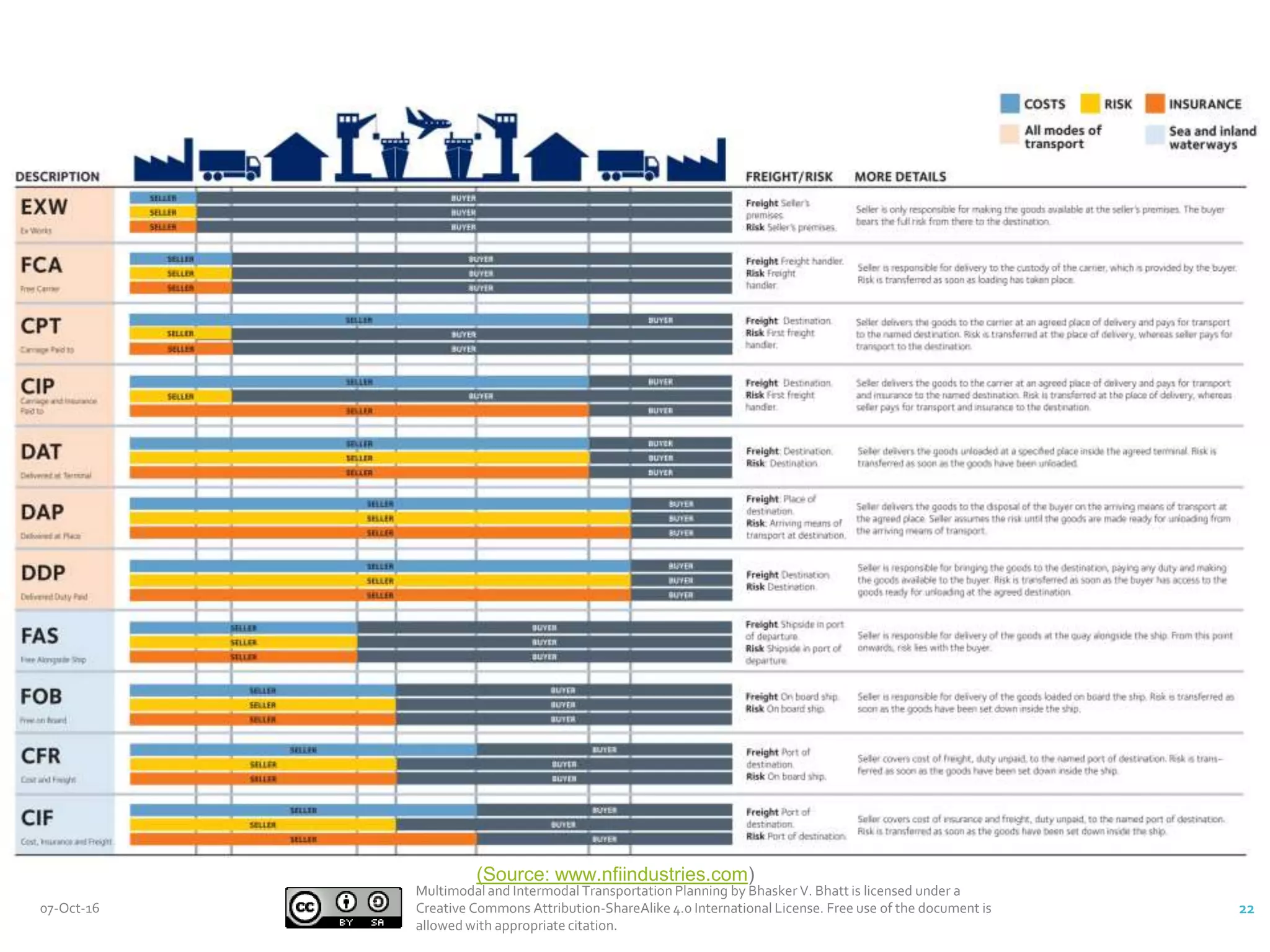 Multi-modal and Inter-modal transportation planning | PPTX