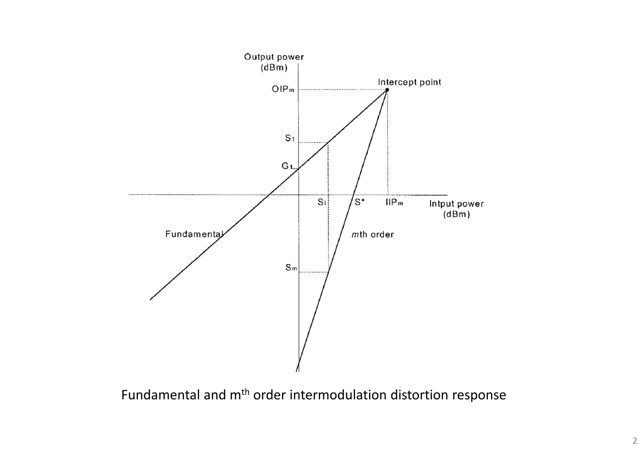 Intermodulation Distortion Derivation Pdf Digital Audio Computer