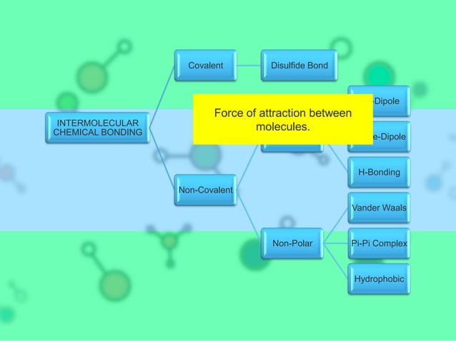 Intermolecular chemical bonding | PPTX