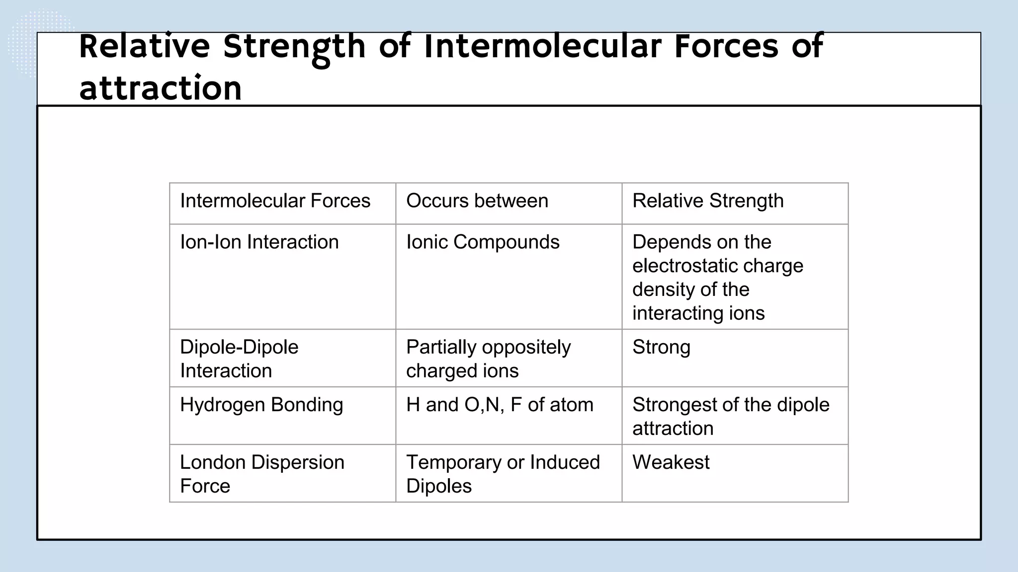 INTERMOLECULAR FORCES | PPTX