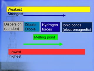 intermolecular forces.ppt.pptx