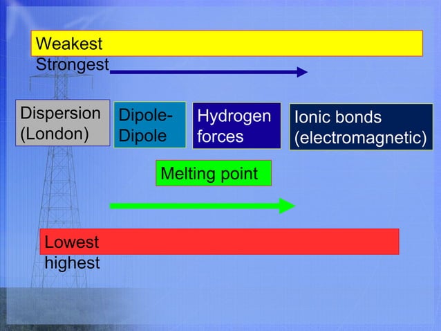 intermolecular forces.ppt.pptx