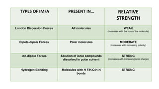 INTERMOLECULAR FORCES. Physical Science pptx | PPTX