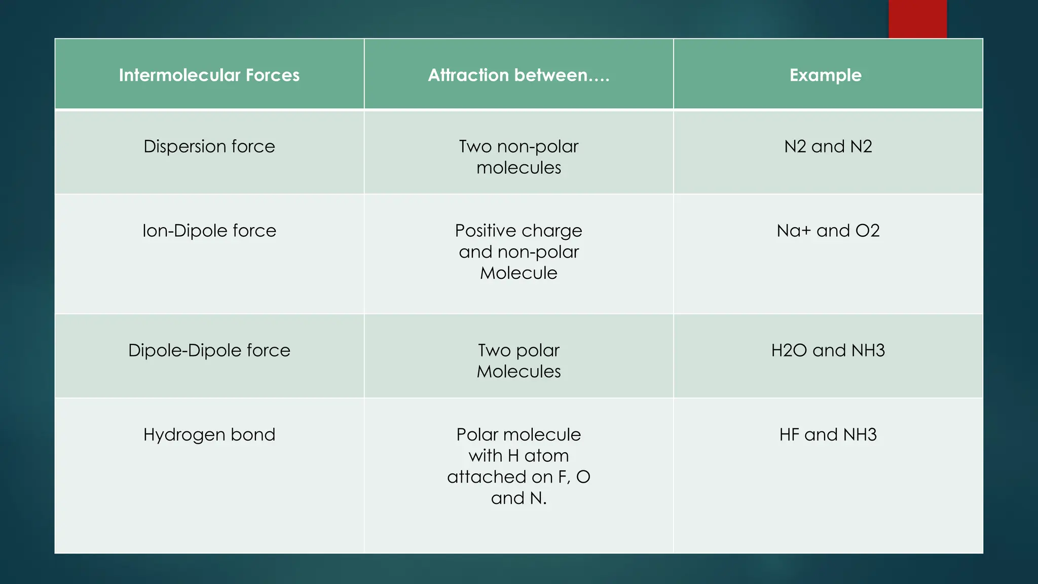 INTERMOLECULAR FORCES SENIOR HIGH SCHOOL.pptx