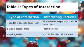 INTERMOLECULAR FORCES AND ITS EFFECTS TO PROPERTIES OF.pptx
