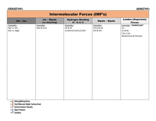 Intermolecular Forces Chart.docx