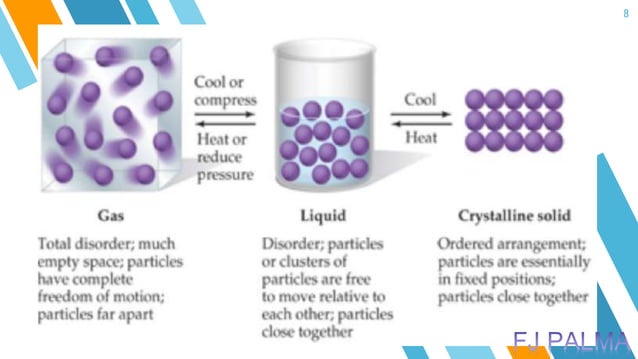 Intermolecular forces (liquids and solids) | PPTX