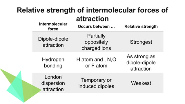 Intermolecular_Forces_of_Attraction_pptx.pptx