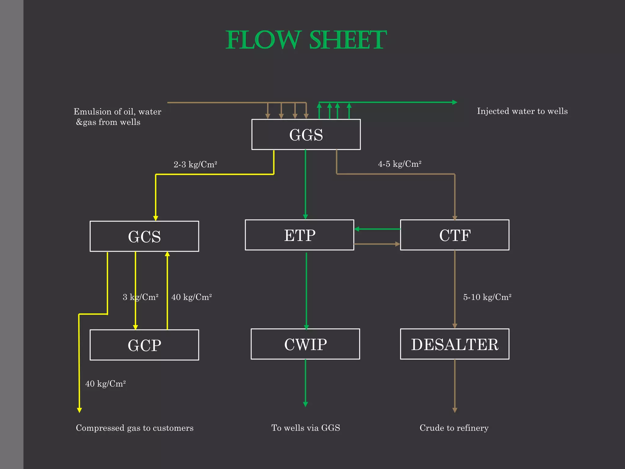 Flowsheet ONGC | PPTX