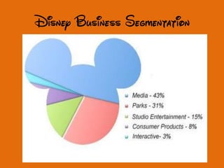 Disney : Case-study | PPT