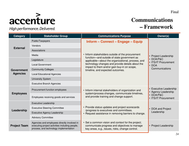 Internal communication-plan-accenture | PDF