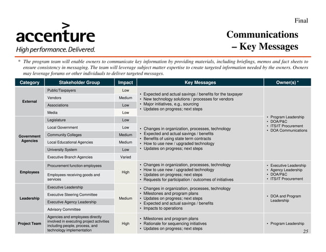 Internal communication-plan-accenture | PDF