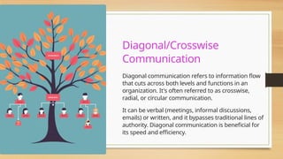 Internal-Communication-Understanding-Lateral-Horizontal-and-Diagonal ...