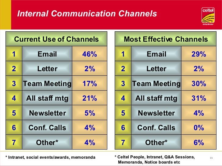 Internal Communications - Part 1