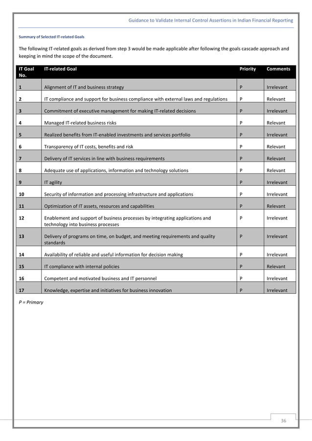 Internal Controls for Indian Financial Reporting using COBIT 5 based ...