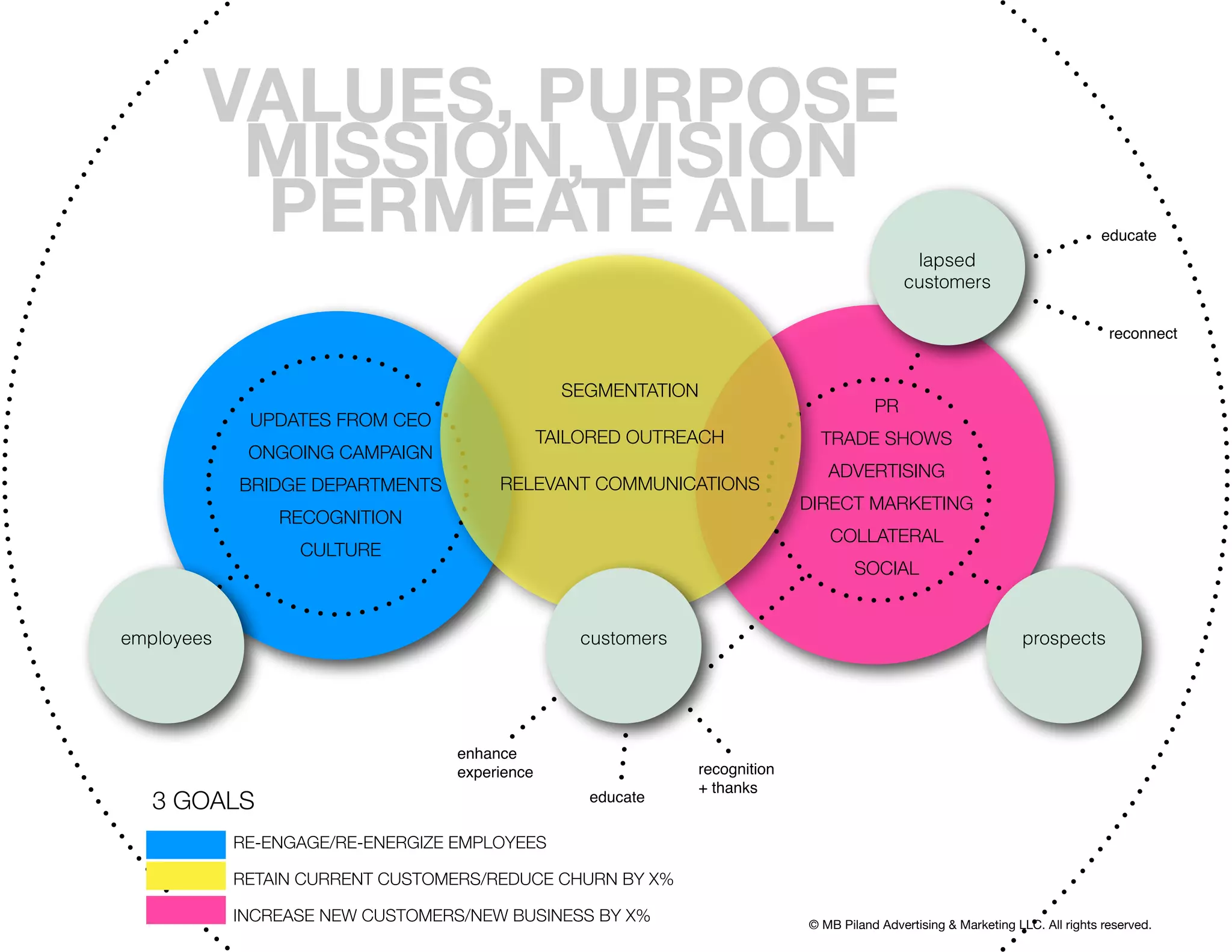 Infographic: Internal brand and external brand aligned by MB Piland ...