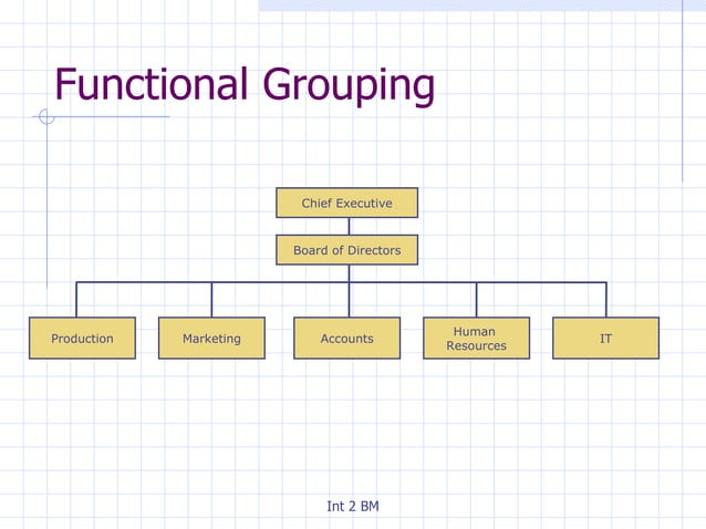 Internal Organisation Int 2 | PPT