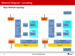 Understanding Open vSwitch | PDF