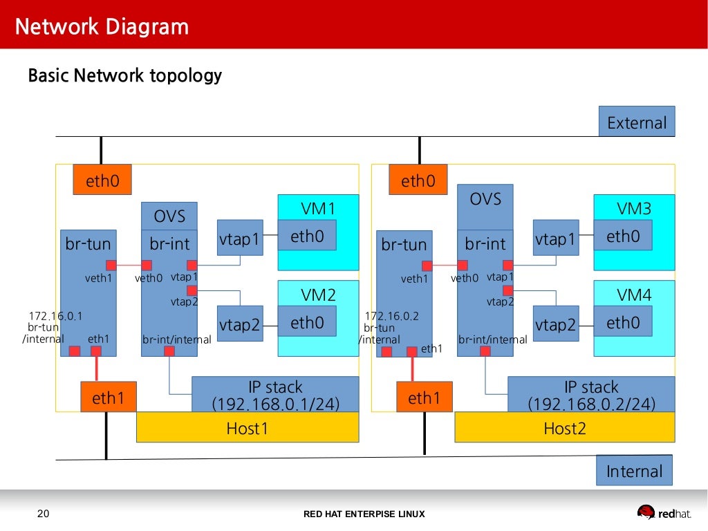 Understanding Open vSwitch Understanding Open vSwitch