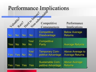 Internal Analysis Competencies. | PPT