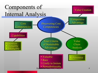 Internal Analysis Competencies. | PPT