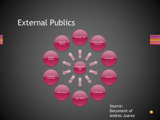 Internal and External PR | PPT