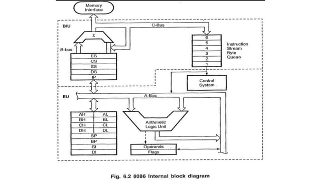 Internal Architecture of 8086| msbte sem 4 microprocessor | PPTX ...