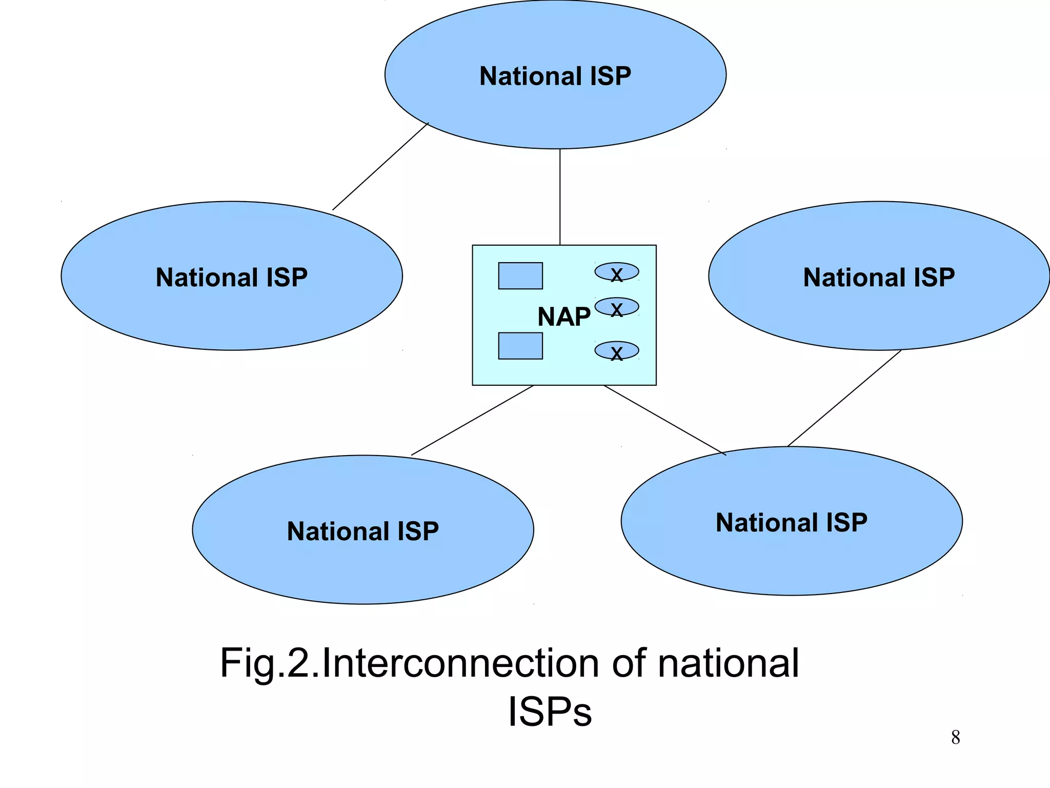Internal architecture of isp 54 | PPT