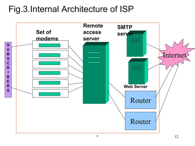 Internal architecture of isp 54 | PPT | Internet Service Providers ...
