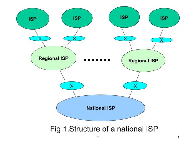 Internal architecture of isp 54 | PPT | Internet Service Providers ...