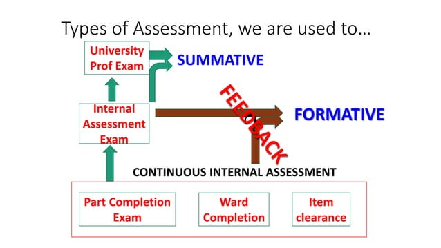 Internal assessment & formative assessment | PPTX | Educational ...