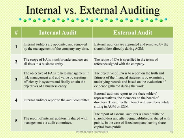The Internal Audit Framework | PPT