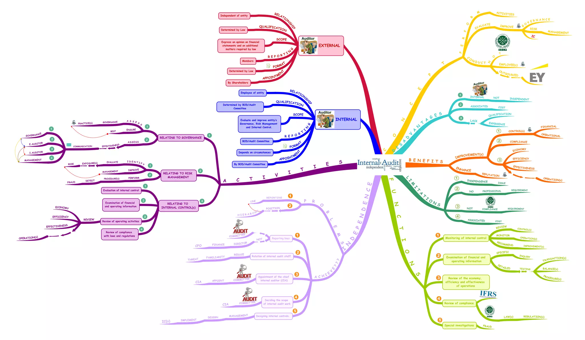 INTERNAL AUDIT - MIND MAPPING TECHNIQUE | PDF