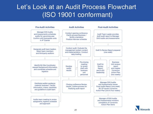 Internal Audit Best Practices for Safety, Environment, and Quality Au…