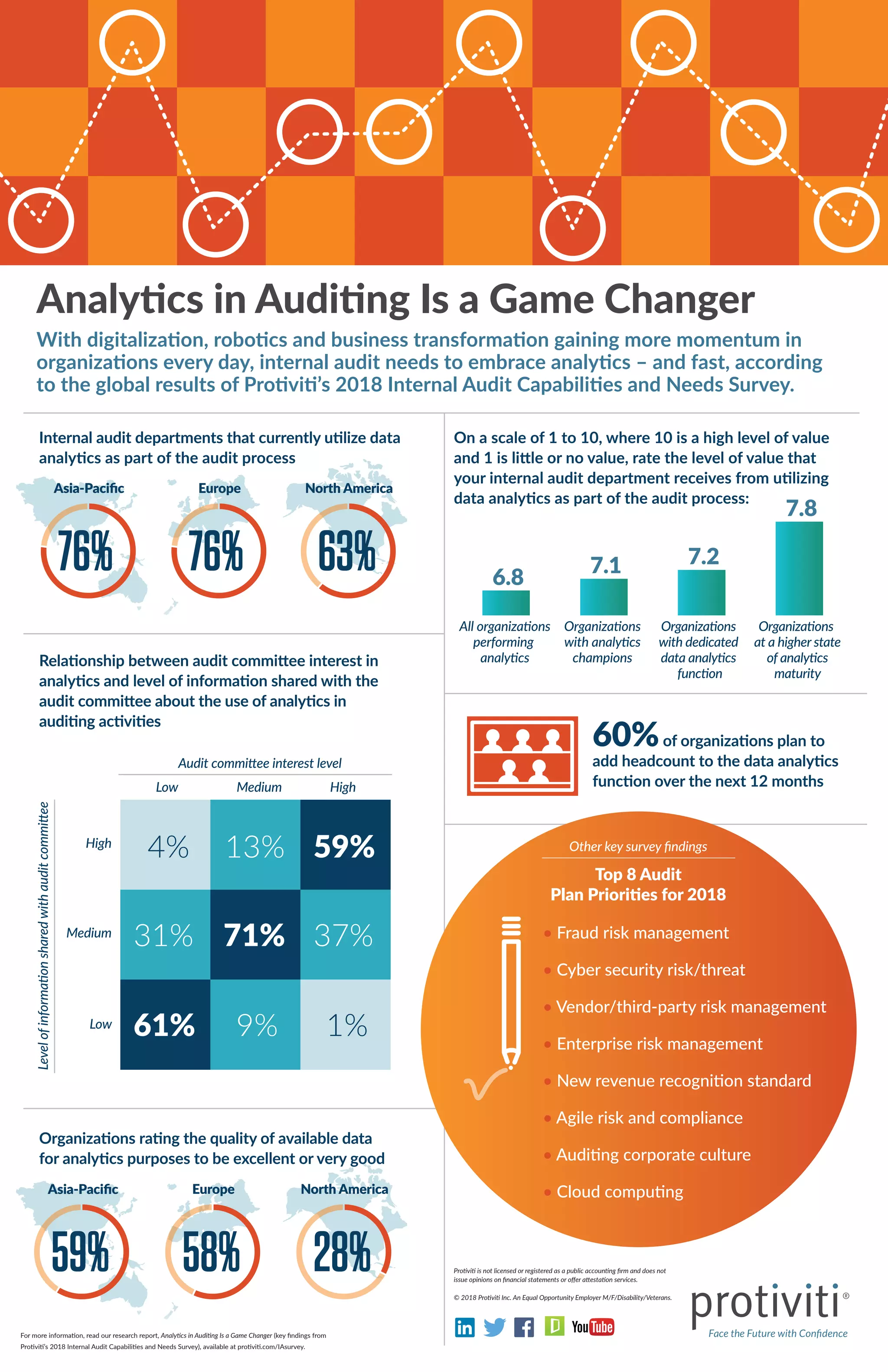 Internal Audit Capabilities and Needs 2018 survey infographic | PDF