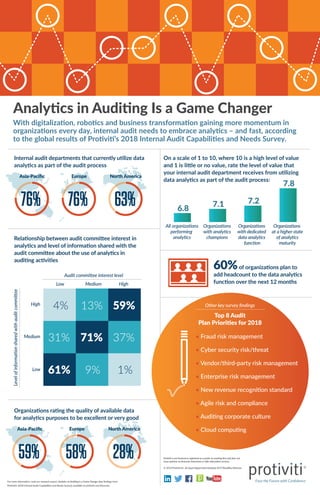 Internal Audit Capabilities and Needs 2018 survey infographic | PDF
