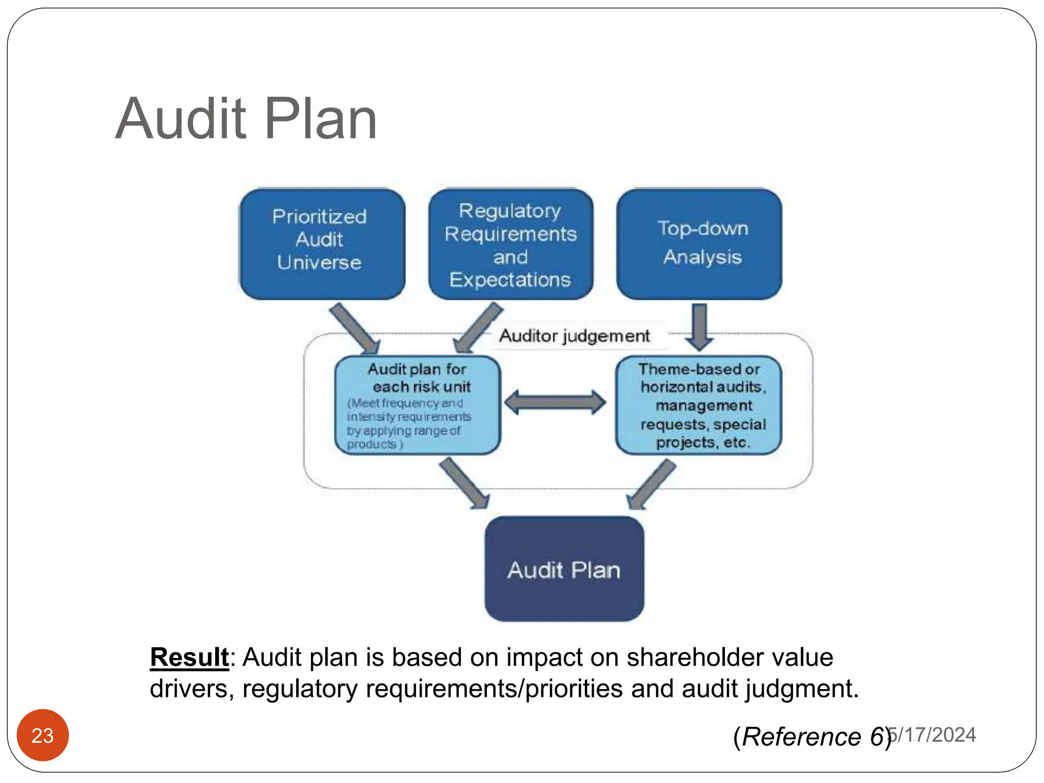 Internal Audit & Enterprise Risk Management.pptx