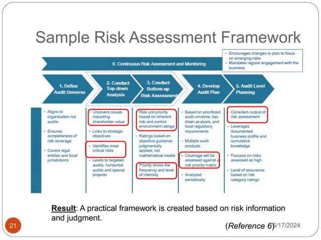 Internal Audit & Enterprise Risk Management.pptx | Business Accounting ...
