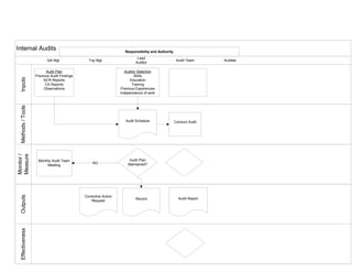 Internal audit flow chart