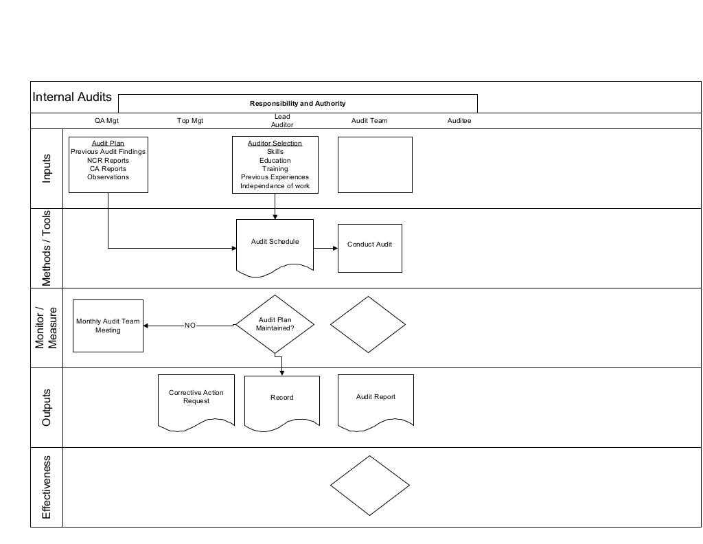 Internal audit flow chart